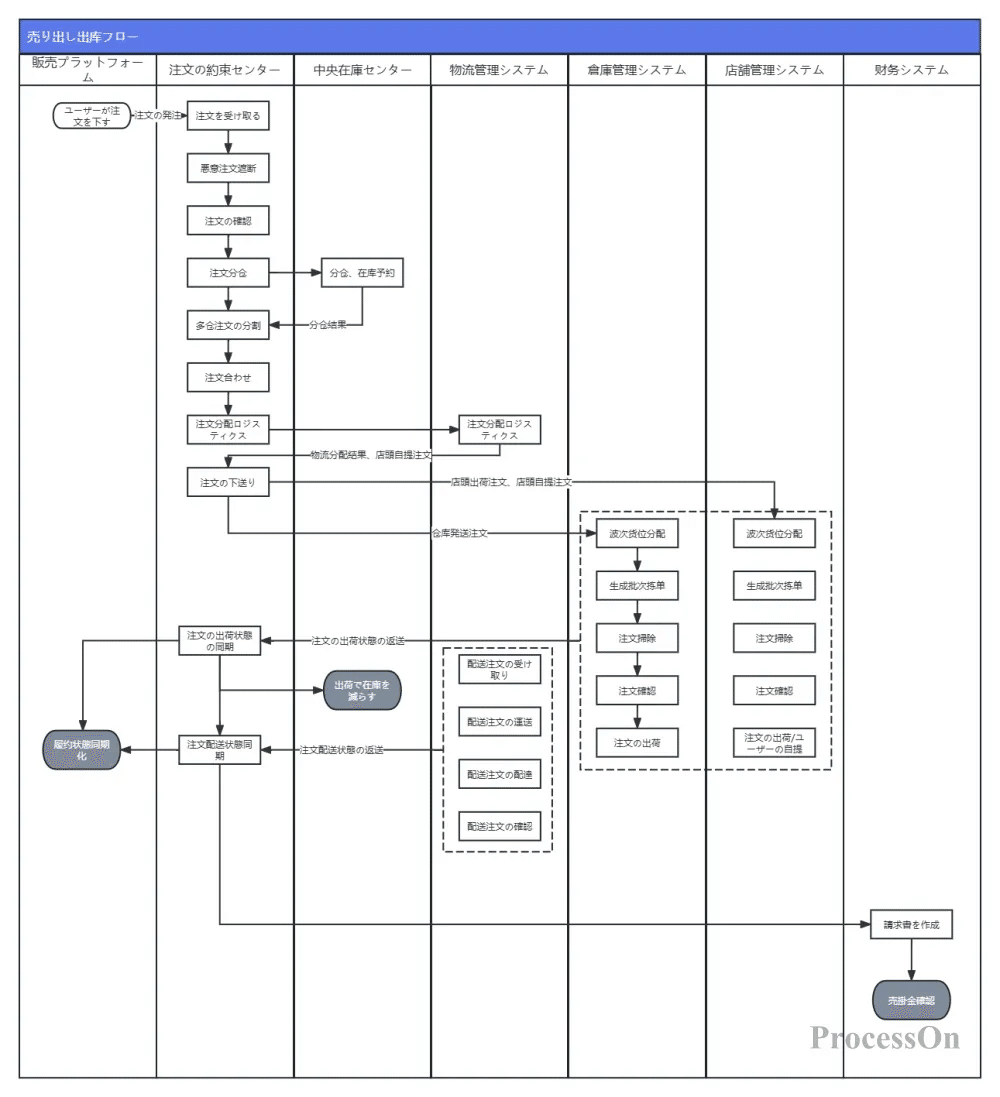 営業フローチャートってどうやって作るの？チュートリアルとテンプレート｜ProcessOn
