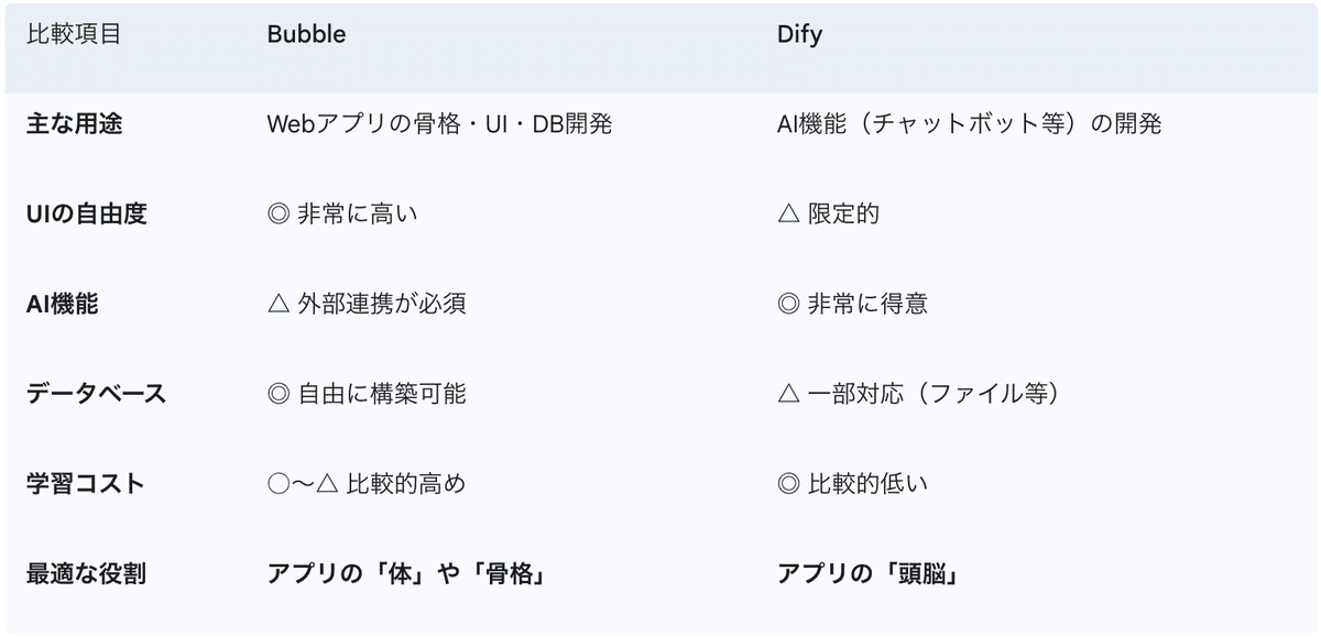 【非エンジニア向け】ノーコードAIアプリ開発はBubbleとDifyの連携が最強な理由を専門家が徹底解説｜爆速開発ラボ