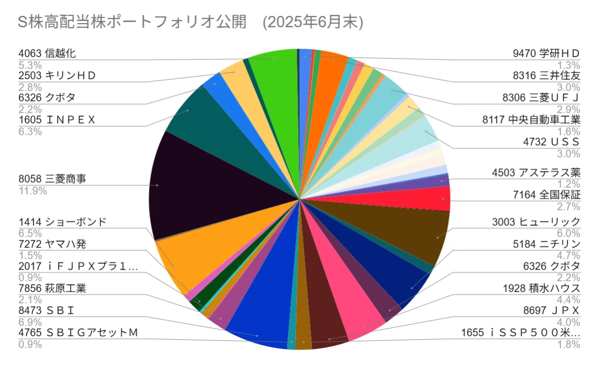 S株(単元未満株) 高配当株ポートフォリオ公開（2025年6月末）｜よっしー