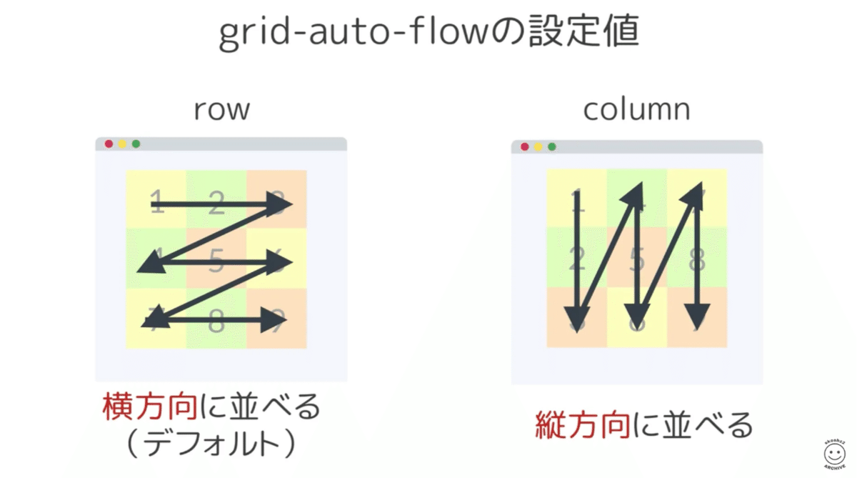 081 grid-auto-flowの使い方 CSS Grid レイアウト解説 12/13｜吉澤なの