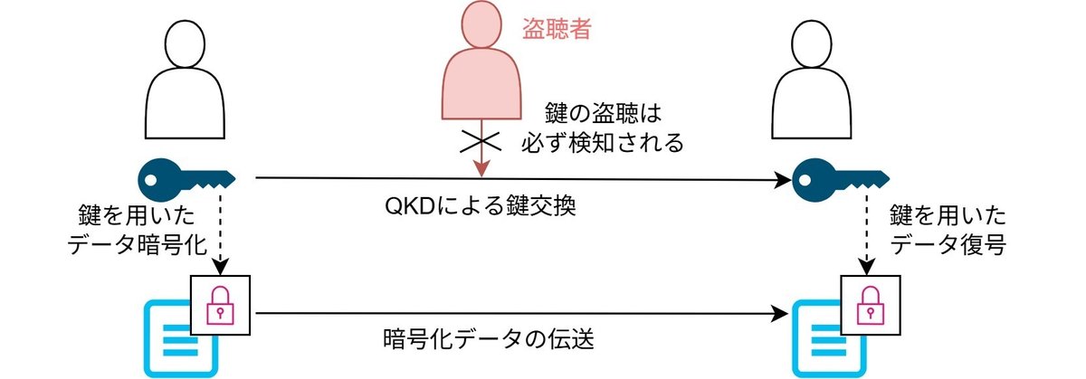量子の力で「秘密」を運ぶ QKDが切り拓く未来の通信｜KDDI Tech note