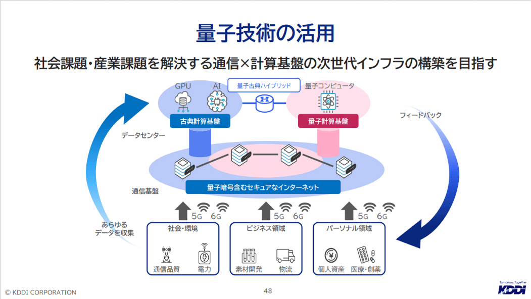量子の力で「秘密」を運ぶ QKDが切り拓く未来の通信｜KDDI Tech note