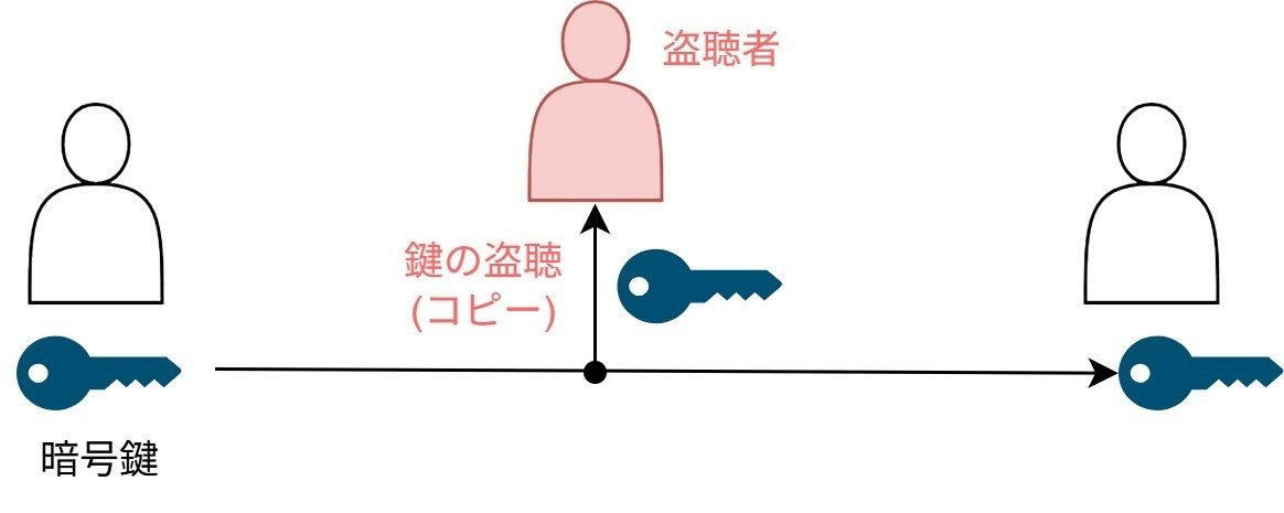 量子の力で「秘密」を運ぶ QKDが切り拓く未来の通信｜KDDI Tech note