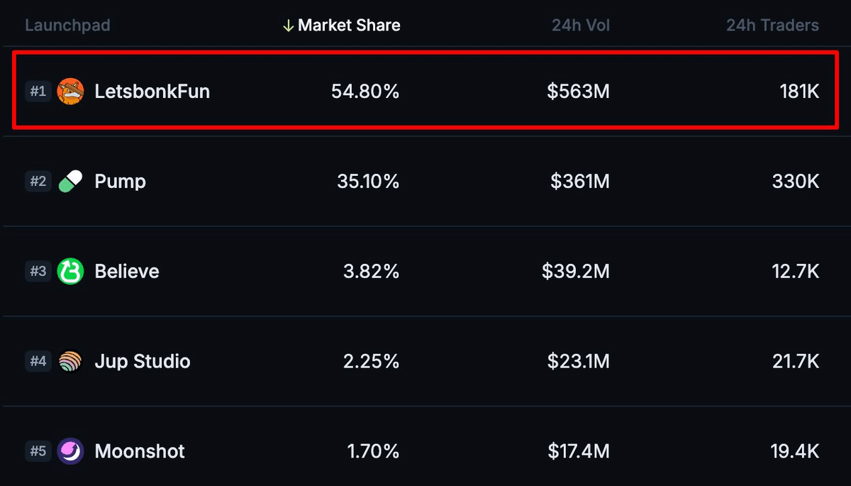 LetsBonk.fun、市場シェアでPump.funを初逆転！トークンローンチ数も圧倒｜OrangeX Japan