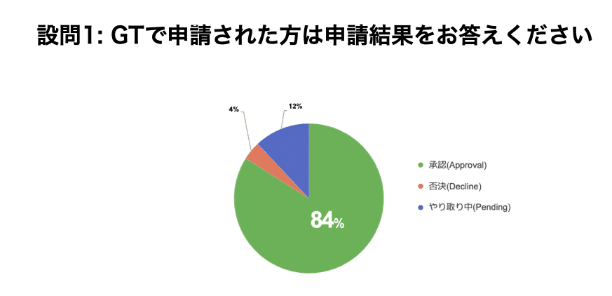 【一般公開版】 米国Amex Global Transfer (GT) 成功への道筋：GT承認データから読み解く戦略｜John🇯🇵🇺🇸陸マイラー