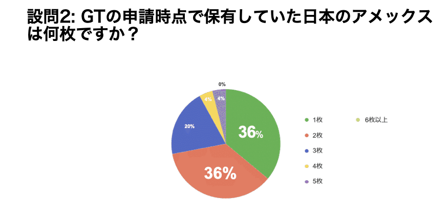 【一般公開版】 米国Amex Global Transfer (GT) 成功への道筋：GT承認データから読み解く戦略｜John🇯🇵🇺🇸陸マイラー
