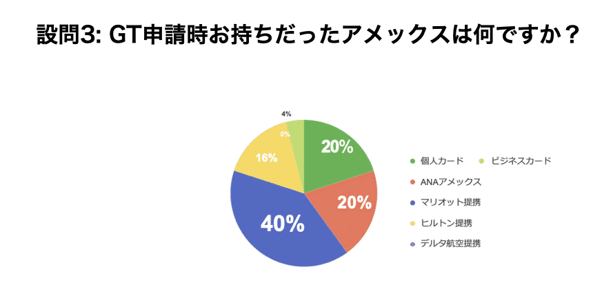 【一般公開版】 米国Amex Global Transfer (GT) 成功への道筋：GT承認データから読み解く戦略｜John🇯🇵🇺🇸陸マイラー