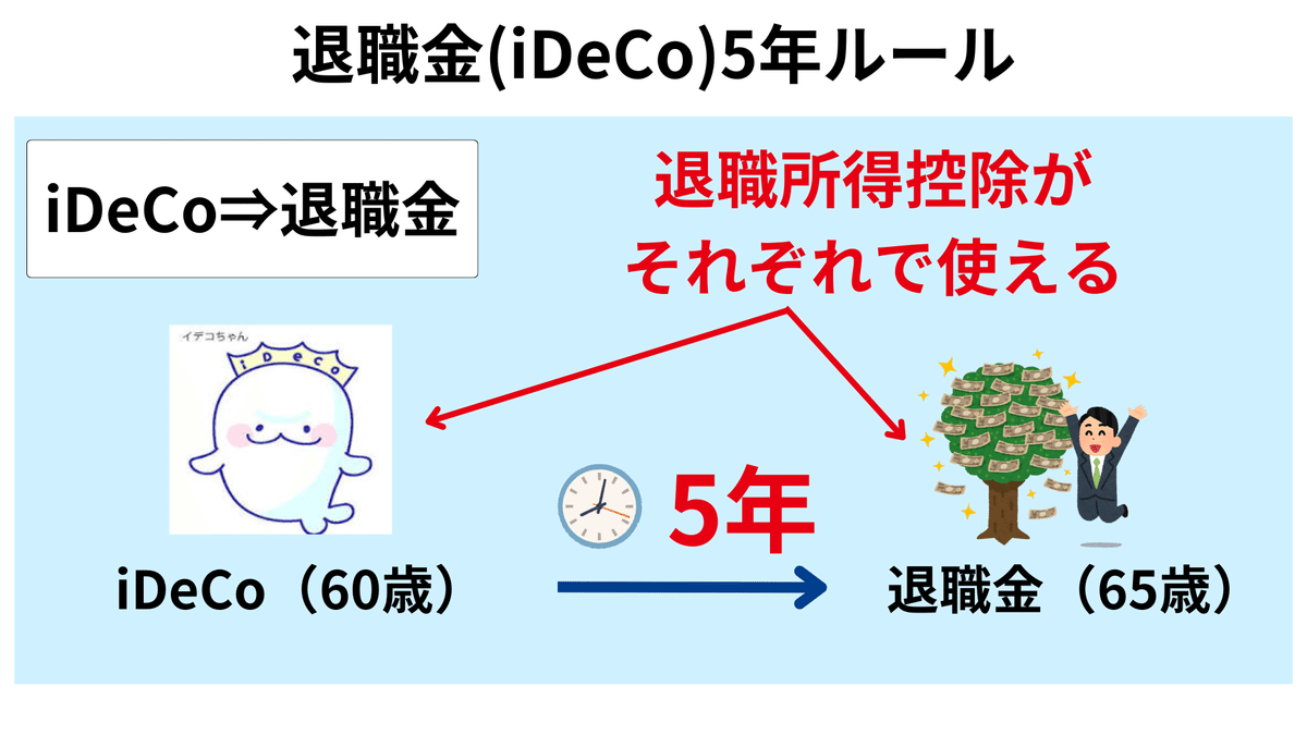iDeCo「5年ルール⇒10年ルール」は改悪ではない。｜ゆたか