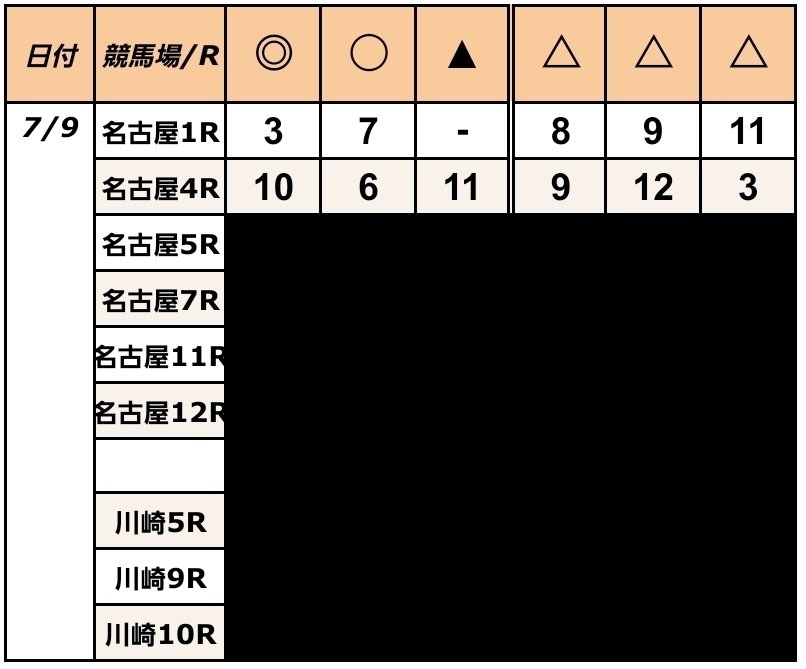 7/9(水) "穴" 狙い目レース 【無料】名古屋1R・名古屋4R┃【有料】名古屋5R┃名古屋 7R┃名古屋11R┃名古屋12R┃川崎5R┃川崎9R┃川崎10R｜穴馬ハンター🐴