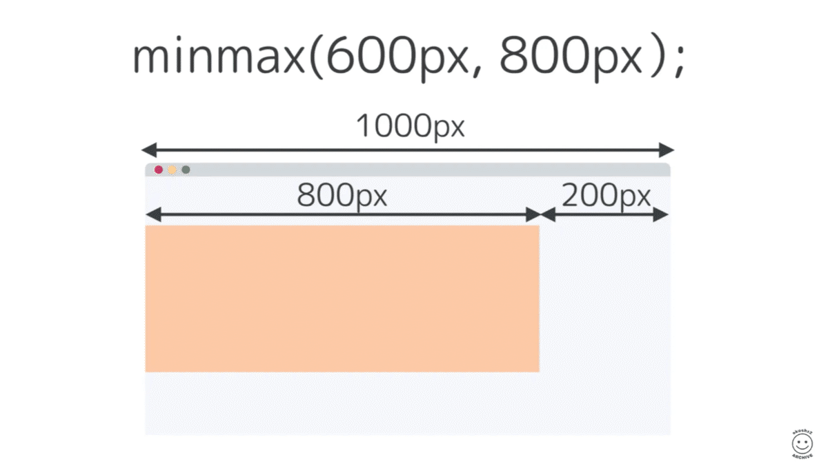 082 minmaxの使い方 CSS Grid レイアウト解説 13/13｜吉澤なの