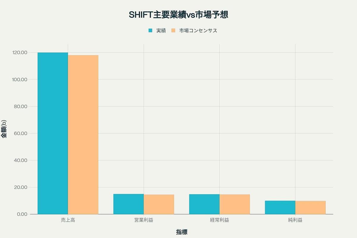 SHIFT（3697） 決算分析レポート（2025/7/9発表）｜ロッキー