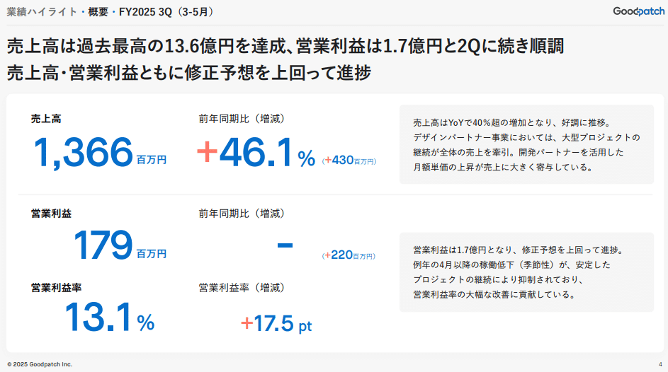 2025年8月期 3Q決算を発表しました！｜Goodpatch