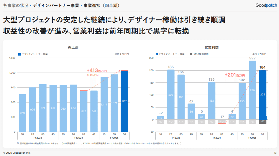 2025年8月期 3Q決算を発表しました！｜Goodpatch