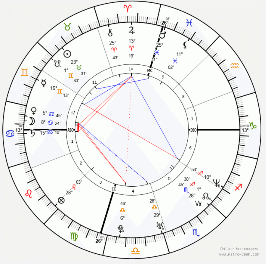 0 ホロスコープ入門〗AstroSeekの使い方と金運天体の見方｜自分の金星・火星・月をチェックしよう！｜Hoshi｜投資×アストロロジー