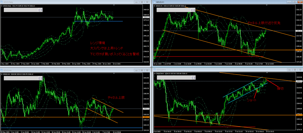 fintokei 7月コンテスト|2日目|痛みと反省｜こっとんのfx日記