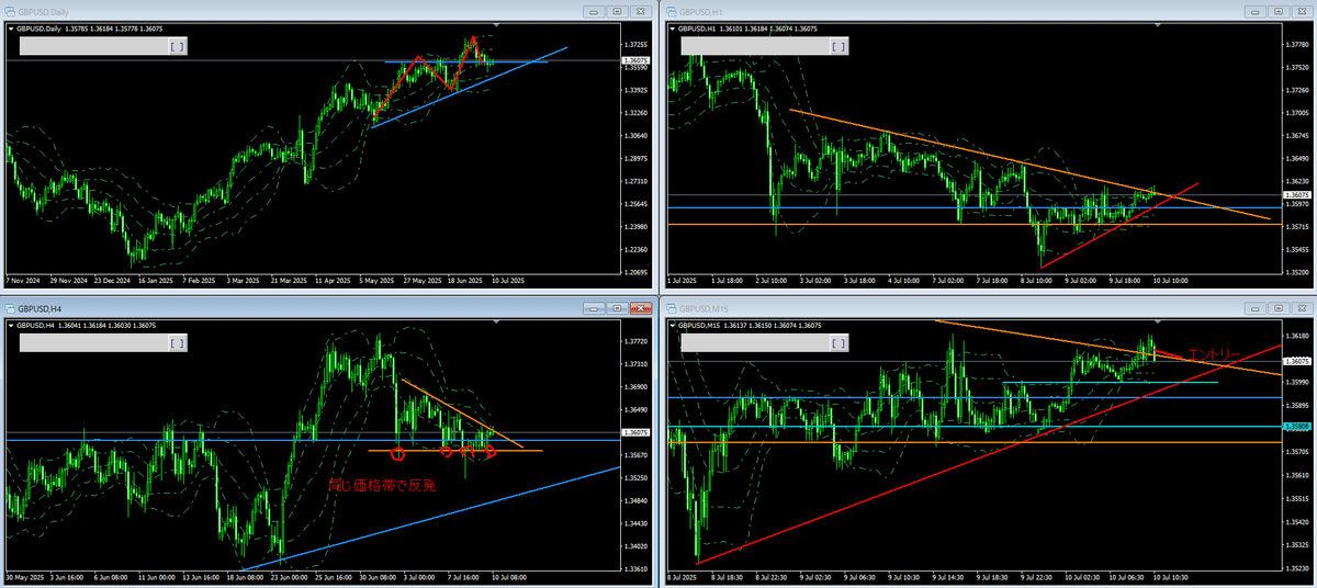 fintokei 7月コンテスト|2日目|痛みと反省｜こっとんのfx日記