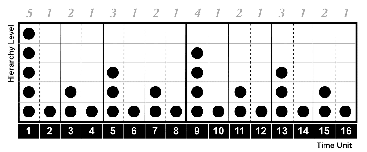 音楽社会文化特論の続き: Maximally Even DistributionとTonal Hierarchy｜吉松悠太