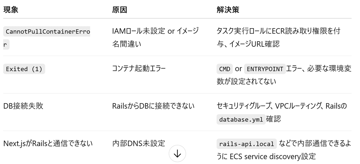 Next.jsとRailsで開発したシステムをECRとECSを使ったデプロイをしようとしているのですが、デプロイで失敗してしまう。｜青空と緑の下で Part5
