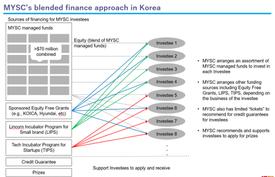 MYSC's use of Blended Finance｜鈴木栄