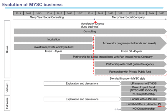 MYSC's use of Blended Finance｜鈴木栄