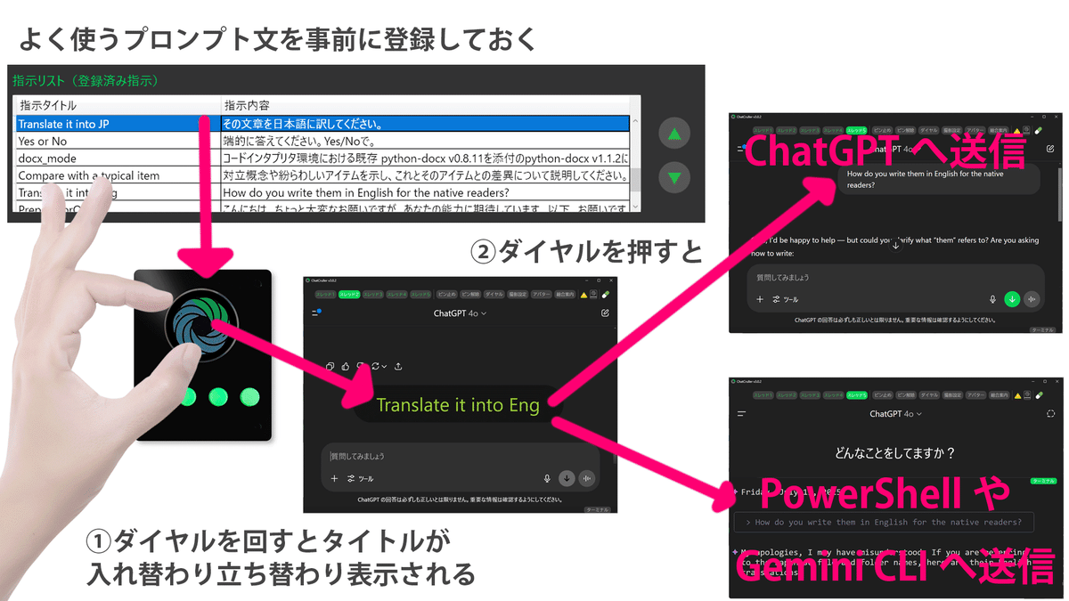 【ChatCrullerダイヤルとは？】ダイヤル回して定型タスクを送信しよう（ChatGPT×Gemini CLIコラボ編）｜チャットクルーラー1号