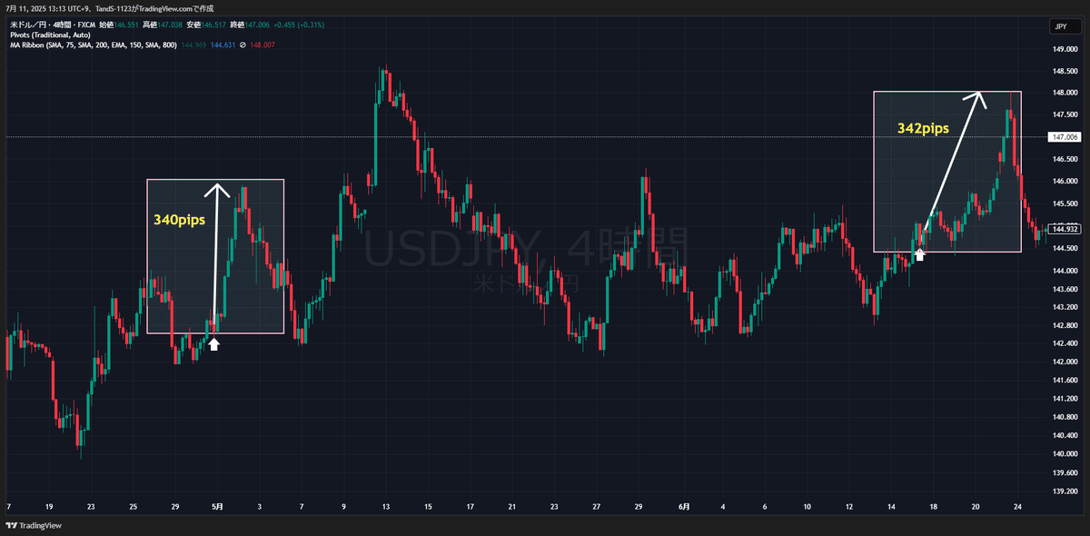 【FX手法】私が億トレーダーまで上り詰めたスイングトレード手法｜yu- FX