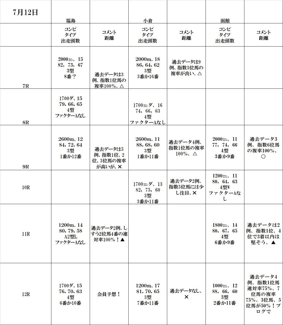 7月12日 函館12R サラ3歳1勝クラス！｜GAMERA777