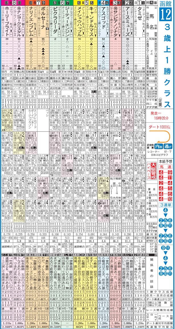 7月12日 函館12R サラ3歳1勝クラス！｜GAMERA777