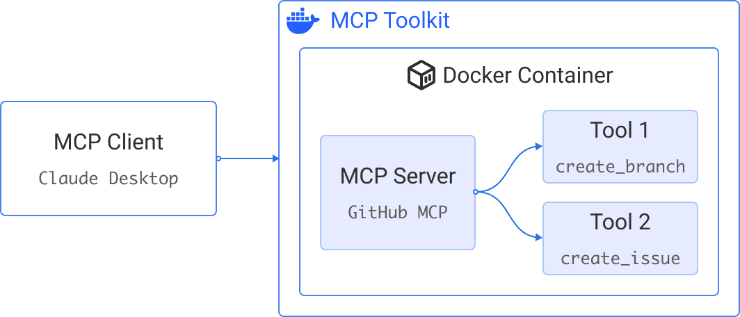 🖼️GUIでわかる！Docker MCP Toolkitのはじめ方【スクショ解説】｜Create.Ash