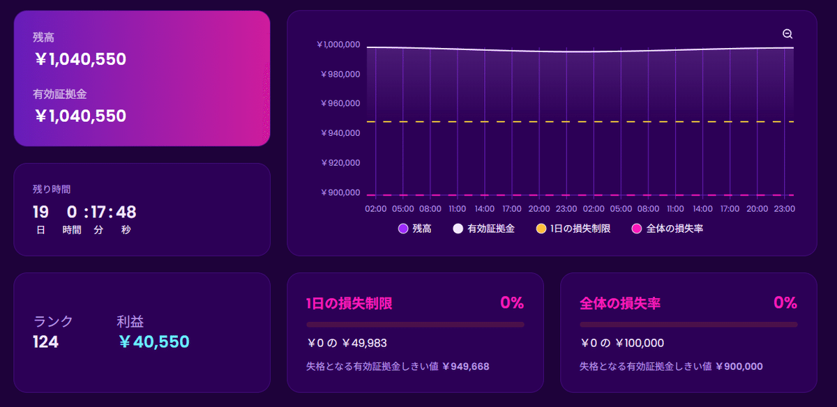 fintokei 7月コンテスト|3日目|プラスに転じた日｜こっとんのfx日記