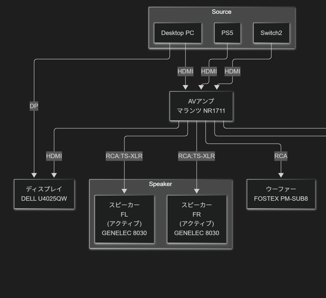 AVアンプで一新！PC・PS5・Switch2を統合する理想のデスクトップAV環境構築記｜R-Y-O