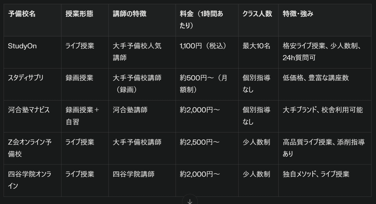 StudyOnオンライン｜大学受験生必見！大手予備校人気講師の格安ライヴ授業｜TOMOKO
