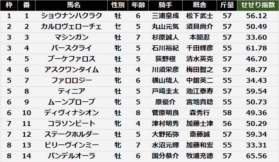 7/12(土) 買いたい馬｜せせり WIN5&指数予想