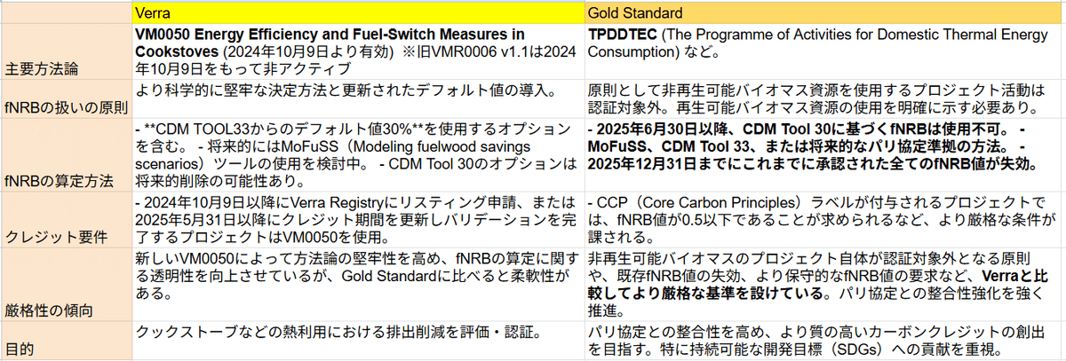fNRBとは何なのか。気になる6条クレジットのPJでfNRBを調べてみた。｜サステナブルを勉強する人