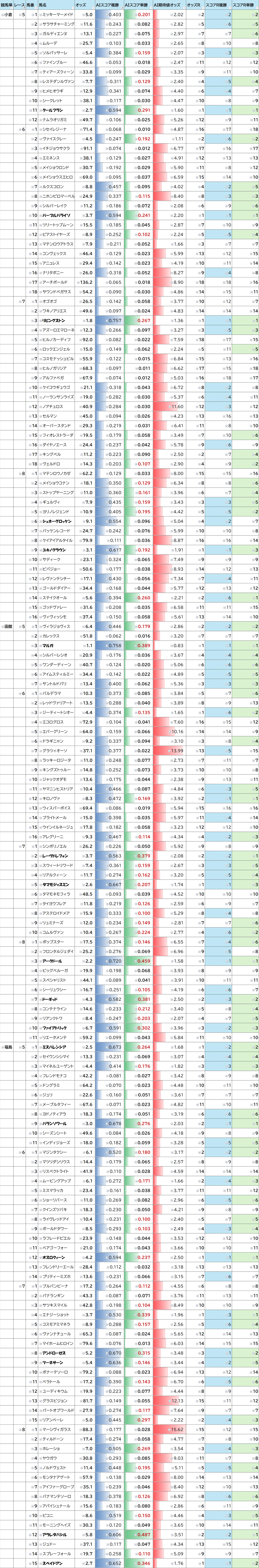 7月12日小倉・函館・福島全頭AIスコア5～12R（函館は全競走、小倉・福島は8Rまで無料公開中！）｜次世代競馬予想支援AI・ダビメト