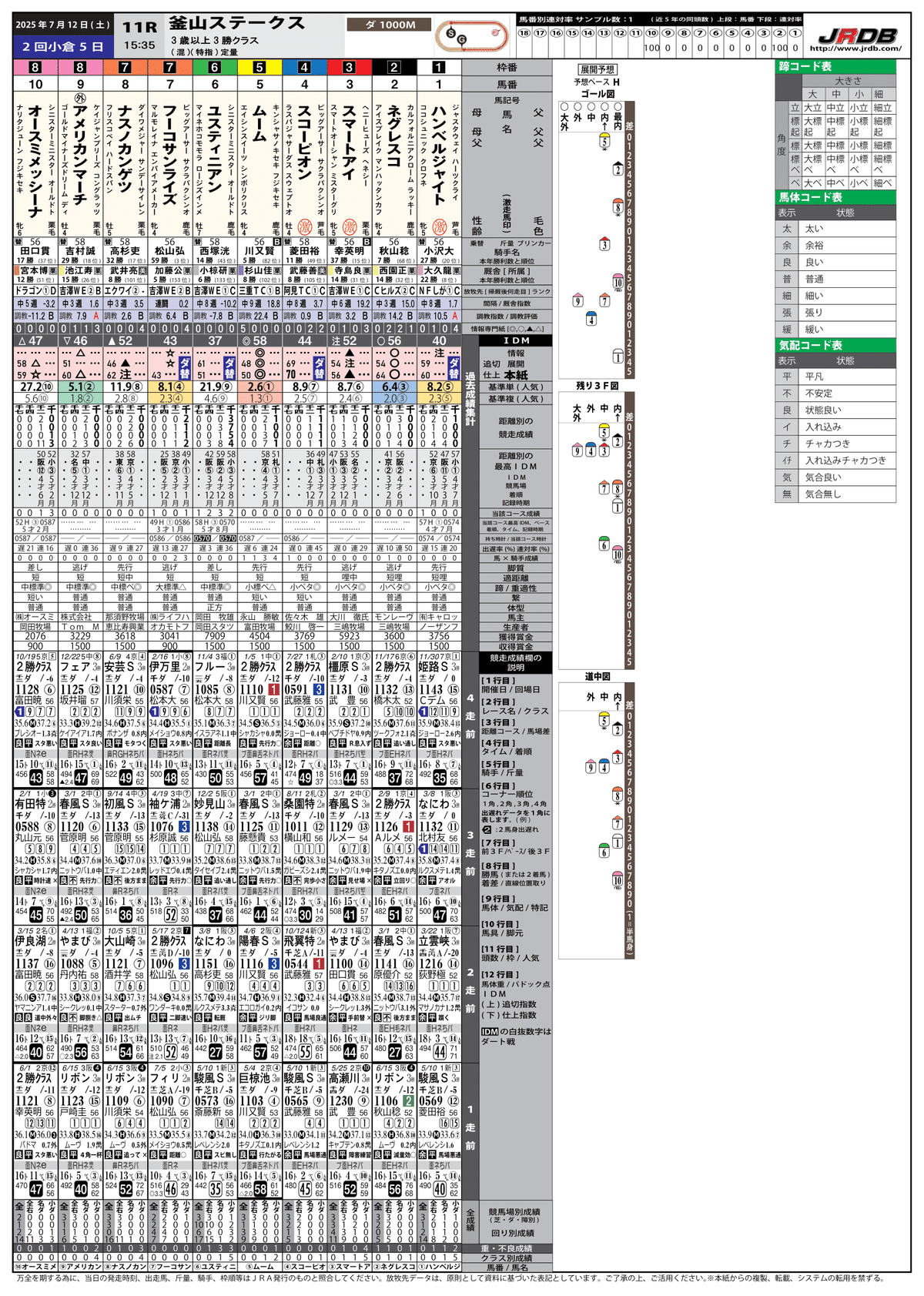 7/12（土）小倉11R 釜山S 赤木の予想｜JRDB 競馬アラカルト