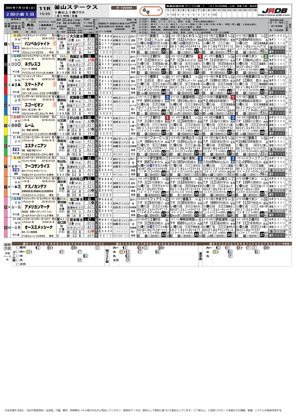7/12（土）小倉11R 釜山S 赤木の予想｜JRDB 競馬アラカルト
