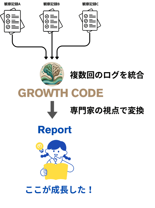 GROWTH CODE｜子どもの「育ちのプロセス」をAIと一緒に見守るツールをつくった話｜Mind from Life