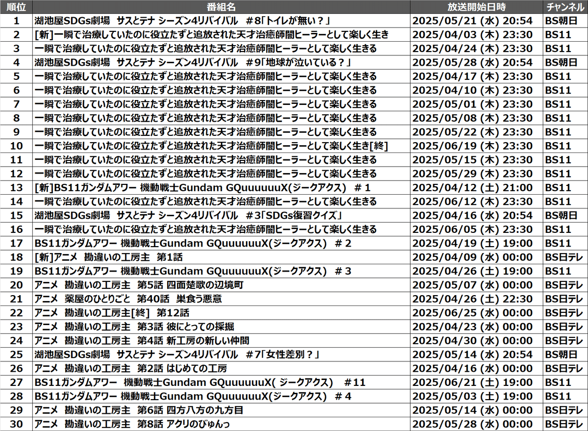 【2025年4～6月】BS人気番組総まとめ｜全11ジャンルTOP30ランキング（総合トップはスポーツ。アニメ・ニュース・バラエティ・映画まで！）｜レグザ TV Data 調査部
