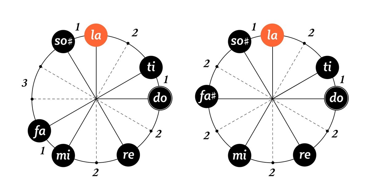 音楽社会文化特論の続き: Maximally Even DistributionとTonal Hierarchy｜吉松悠太