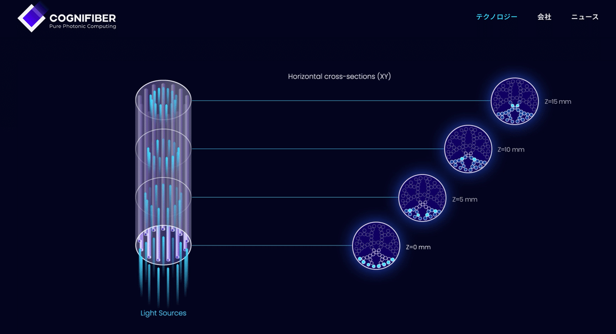 光の脳。 エヌビディアGPUの千倍早く 1%のエネルギーで計算を行うという魔法。｜1 murata