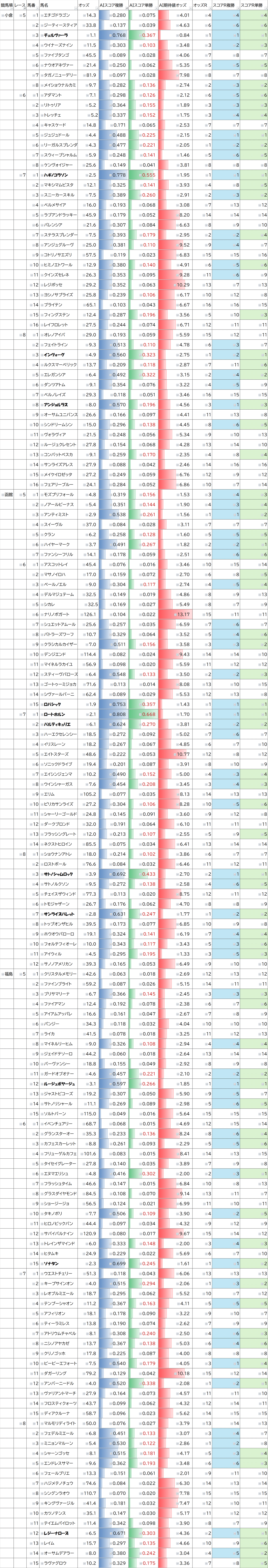 7月13日小倉・函館・福島ダビメト全頭AIスコア5～12R（函館は全競走、小倉・福島は8Rまで無料公開中！）｜次世代競馬予想支援AI・ダビメト