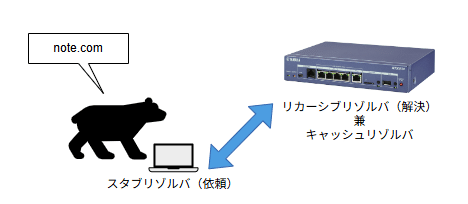 分かった振りをしがち！ 基本に戻ってDNS｜bear-crow