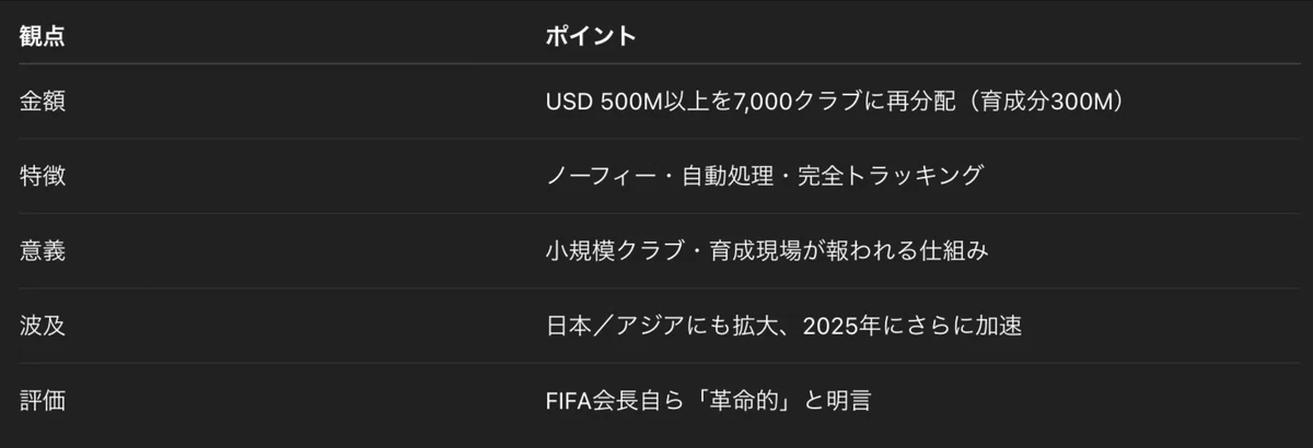【FIFA 代理人】FIFA Clearing Houseとは？─5億ドル超が動いた「サッカー経済の革命」、その本質と未来｜Yuta Tanaka