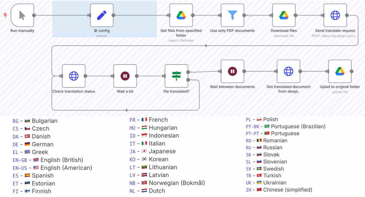 【n8nでなんでも自動化】Google Drive内のPDFを自動翻訳！DeepLで多言語化を劇的に時間削減｜のりまっくす@生成AI×データ
