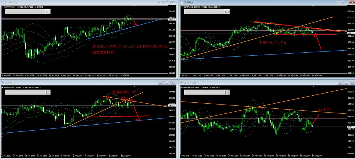 fintokei 7月コンテスト|4日目|慢心の代償｜こっとんのfx日記