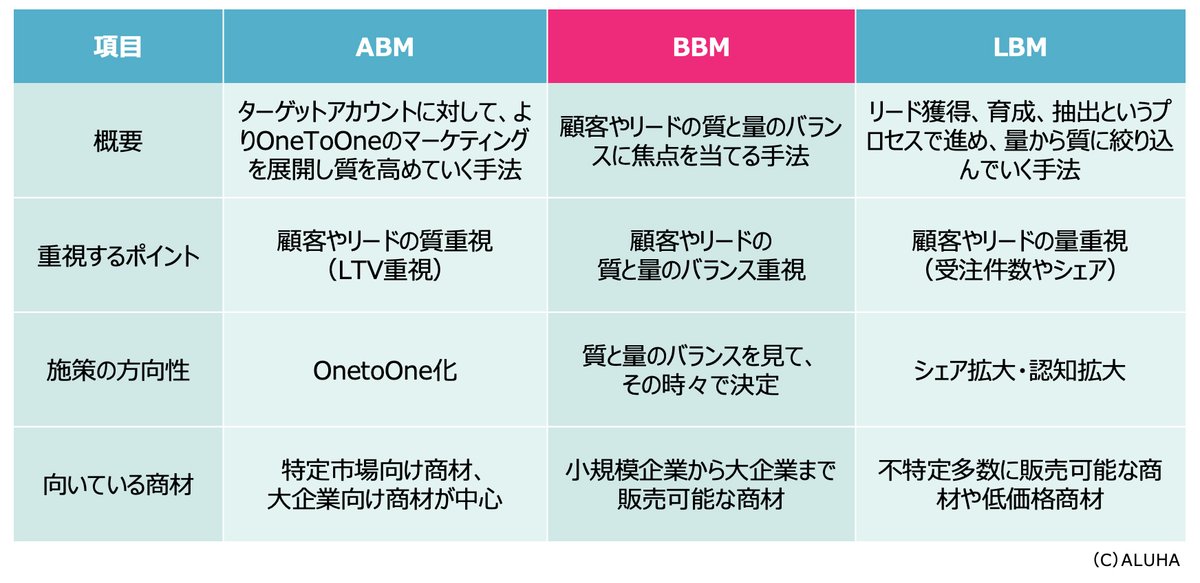 BtoBマーケティングの「質（LTVの高さ）」と「量（件数）」のバランスを最適化するバランスベースドマーケティングとは？｜株式会社ALUHA｜BtoBマーケティング・営業戦略