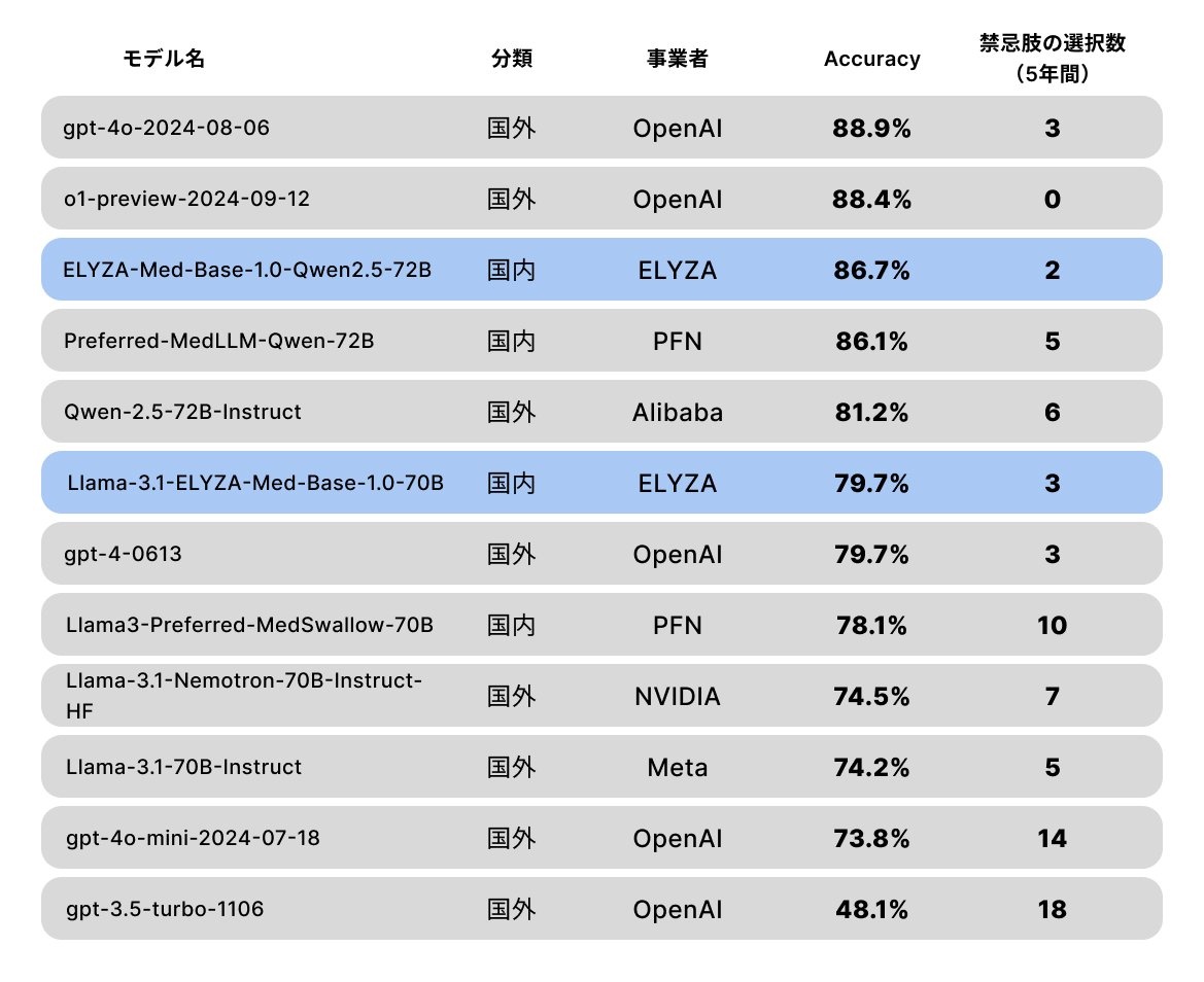 国産の日本語版”医療”特化LLM基盤「ELYZA-LLM-Med」を開発しました｜ELYZA, Inc.