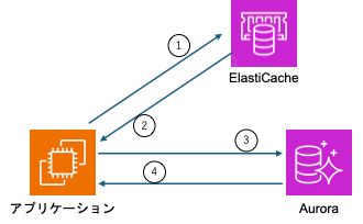 【AWS】Aurora/RDSの前段にElastiCacheを導入するための判断指針｜hiroyu0510