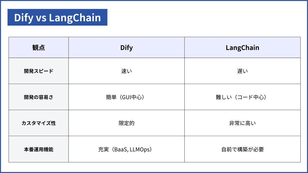 Difyはなぜ選ばれる？LangChain・Autogenなど主要ツールとの違い｜AIを使う全ての人へ｜WEEL